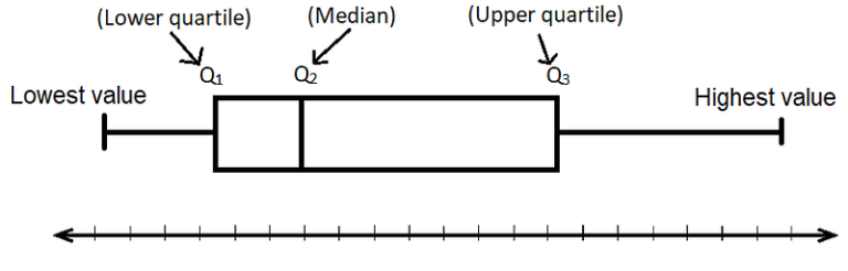 Box and Whisker Plot, Purpose, Drawing Techniques, advantages
