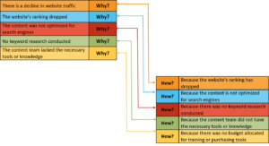 The Power of 5 Whys and 5 Hows: Root cause analysis tools