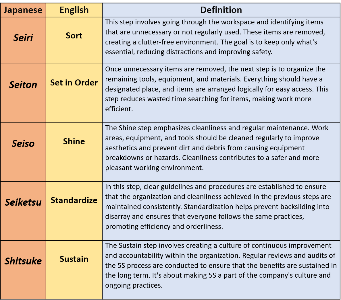 The 5S Of Lean: Benefits And Applications