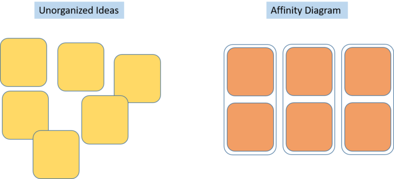 Affinity diagram. When to Use Affinity Diagram and its benefits