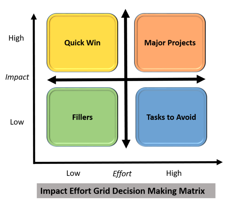 Impact Effort Matrix: Step-by-Step Guide & Benefits