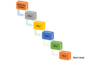 The Power of 5 Whys and 5 Hows: Root cause analysis tools