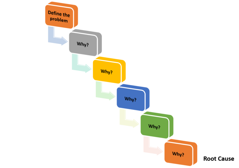 The Power of 5 Whys and 5 Hows: Root cause analysis tools
