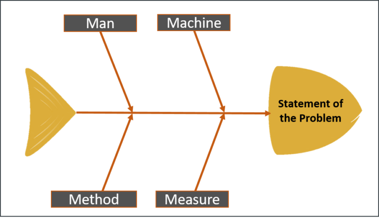 Fishbone Diagram, Types, Advantages, Drawbacks, and Six M’s