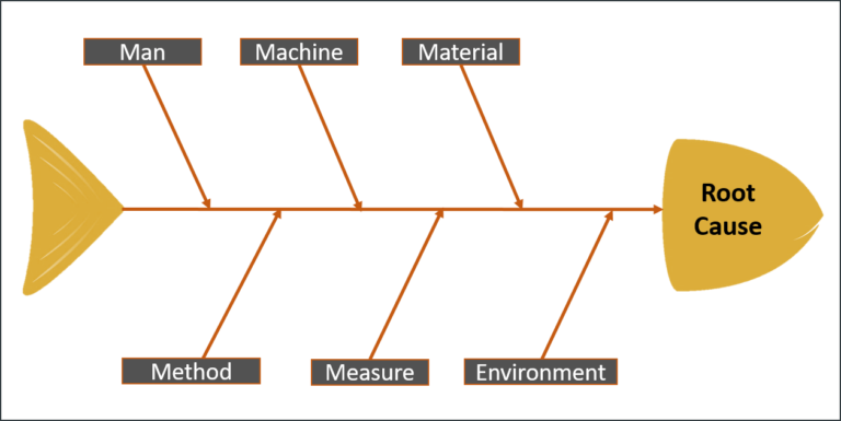 Fishbone Diagram, Types, Advantages, Drawbacks, and Six M’s