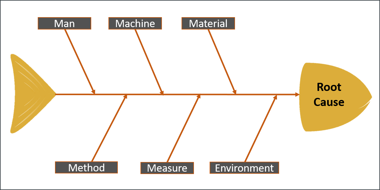 Fishbone Diagram, Types, Advantages, Drawbacks, and Six M’s