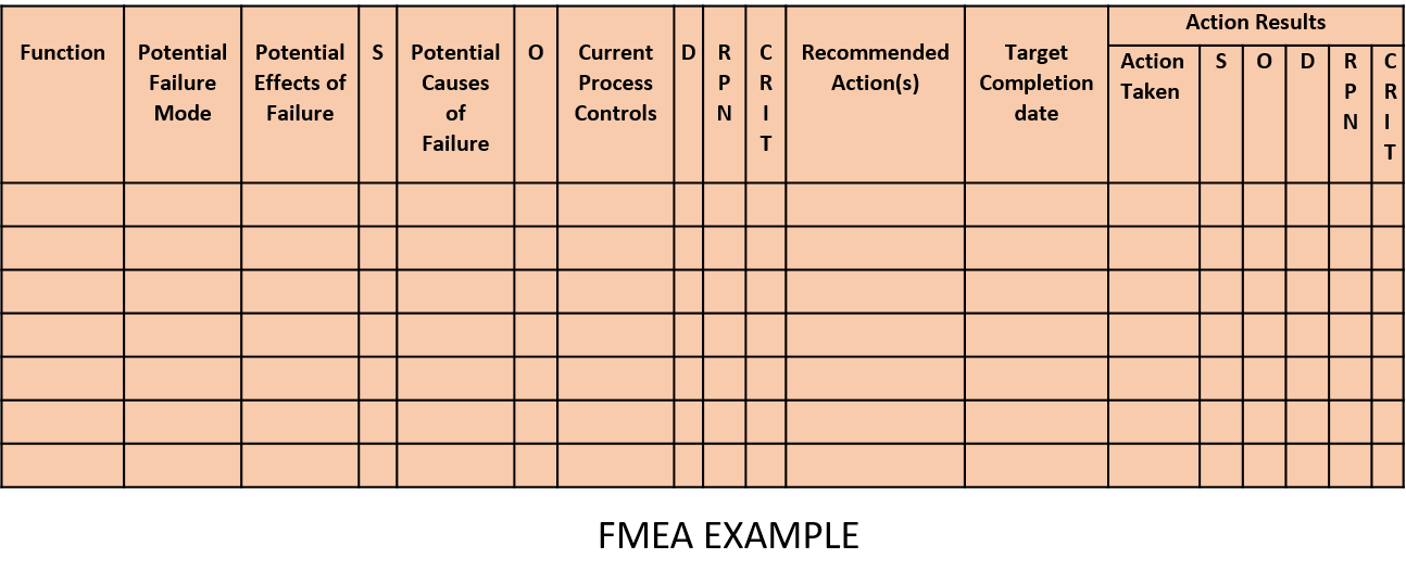 Failure Mode and Effects Analysis (FMEA)