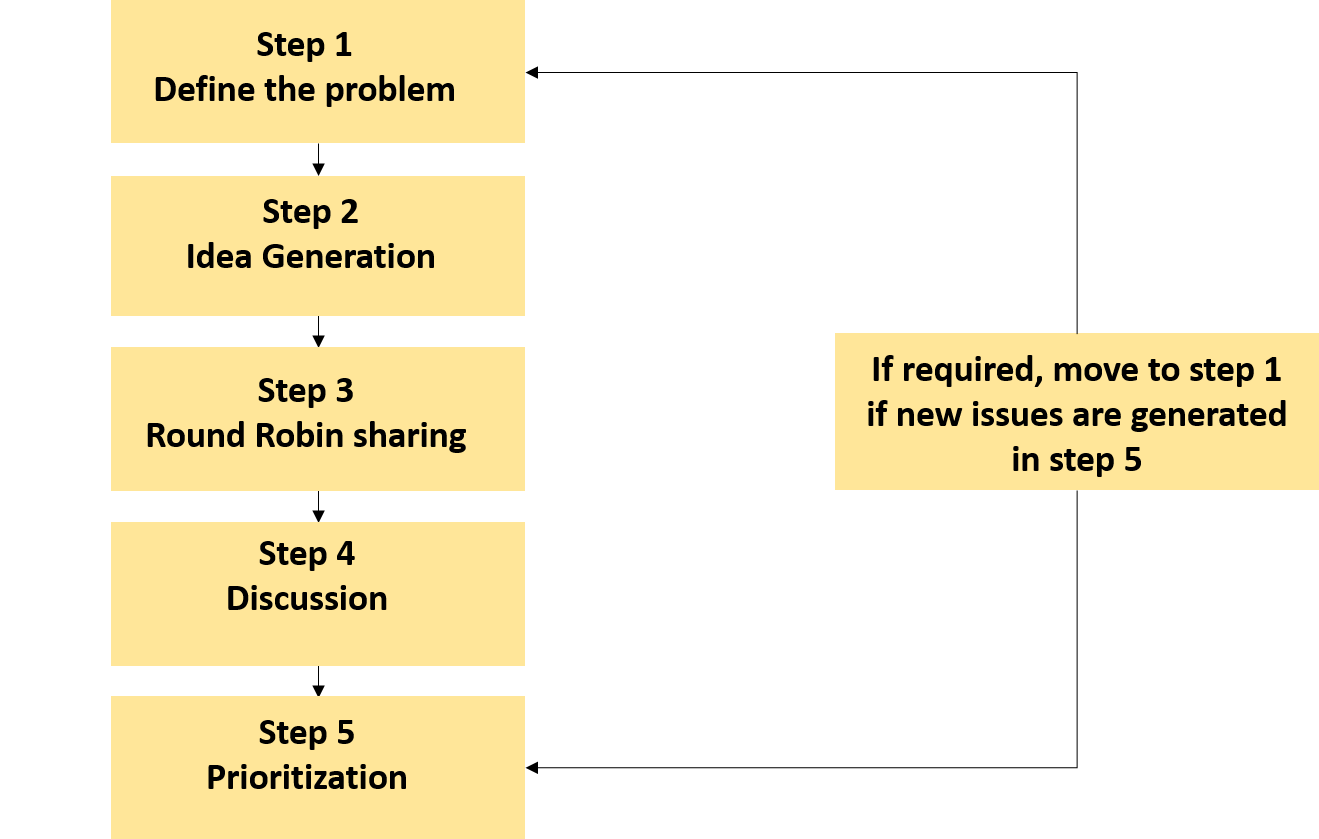 Nominal Group Technique: A Complete Guide
