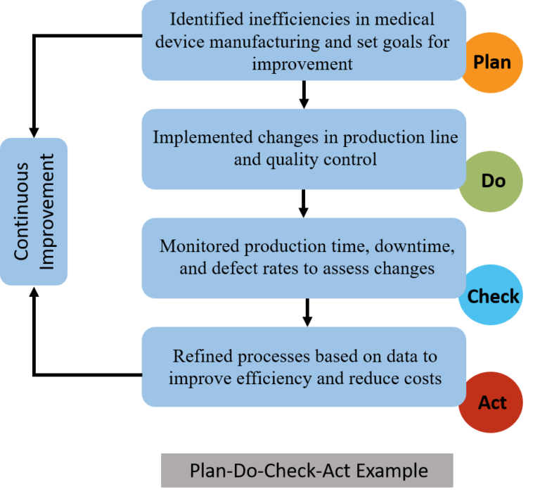 PDCA (Plan-Do-Check-Act) Cycle