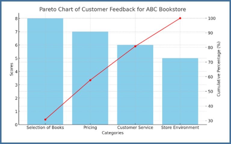 Pareto Chart: Applications and Example
