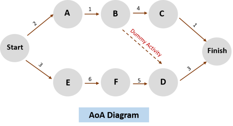 Arrow Diagram. Benefits and types of Arrow Diagram