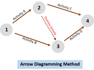 Arrow Diagram. Benefits and types of Arrow Diagram