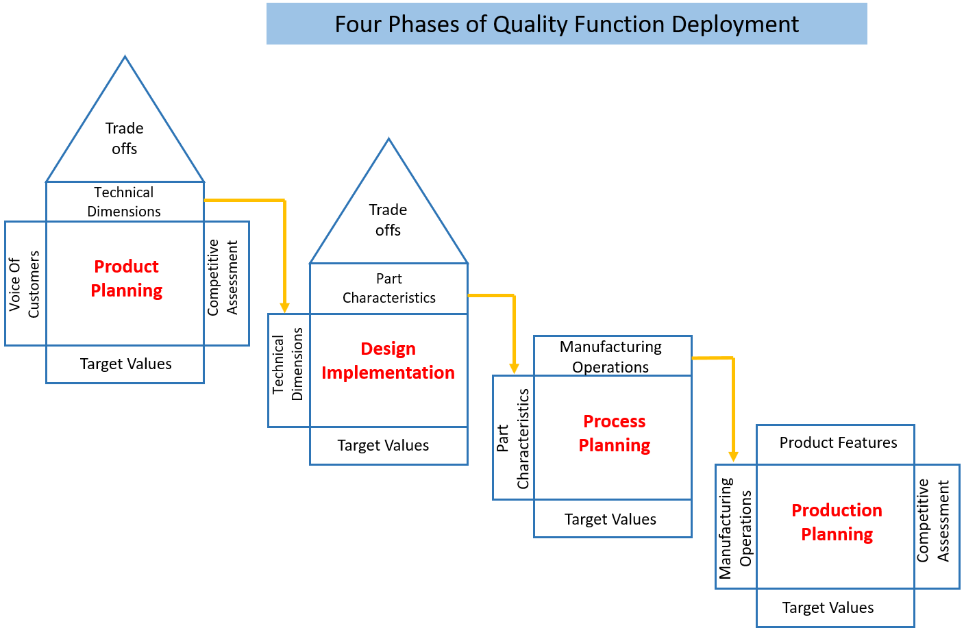 Quality Function Deployment (QFD): Key Components of QFD Quality Function Deployment (QFD): Key Components of QFD