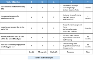 SMART Matrix: Unraveling the Procedure and Example