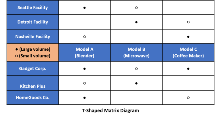 Matrix Diagram: A Comprehensive Guide on Various Types