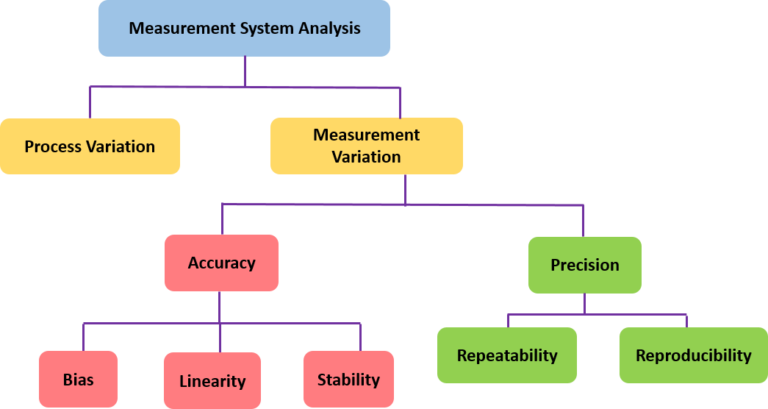 GR&R-Gage Repeatability and Reproducibility