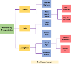 Tree Diagram: Example and Procedure