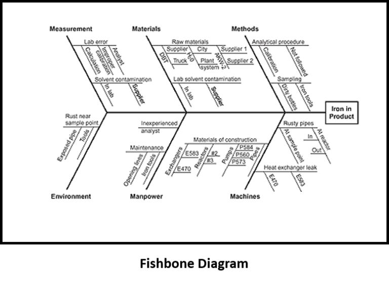 Fishbone Diagram, Types, Advantages, Drawbacks, and Six M’s