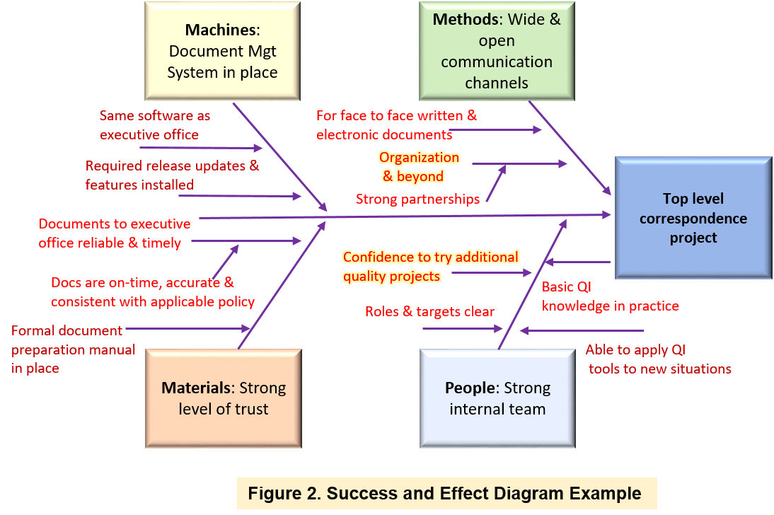 Success and Effect Diagram: The Key Elements of Success
